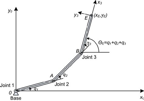 Figure 2 From Neural Network Based Inverse Kinematics Solution For Trajectory Tracking Of A