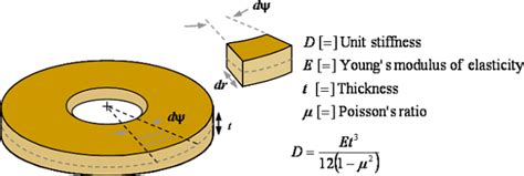Restackor Shim Stack Stiffness Equations