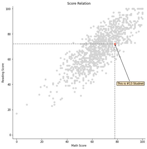 Matplotlib 모듈로 그린 Chart에서 Text 사용하기 Matplotlib 모듈로 그린 Chart에서 Text 사용하기