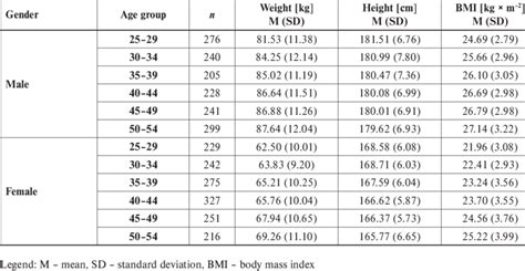 Basic Somatic Characteristics Of The Sample Download Table