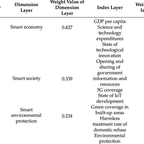 Evaluation Index Framework For Smart City Levels Download Scientific