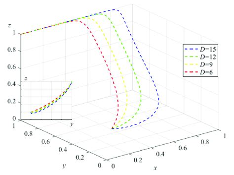 The Impact Of Different Values Of D On Evolutionary Results Download Scientific Diagram