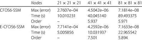 The Convergence Order And Computational Time For Sp 4 At T 2