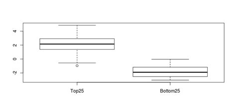Boxplot Of Groups In R With Graphics Boxplot Stack Overflow