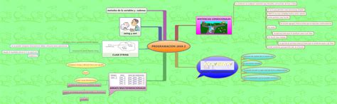 LENGUAJE DE PROGRAMACION MAPA MENTAL JAVA