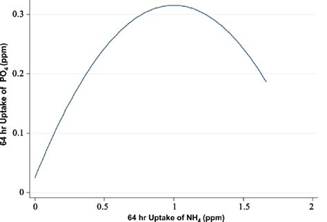 Trial 2 Fractional Polynomial Regression Between Consumed Initial Download Scientific Diagram