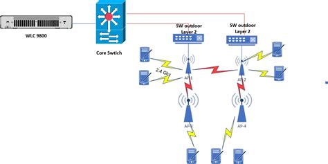 Mesh Solution Of Cisco Wireless Controller 9800 And Outdoor 1560e Cisco Community