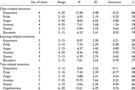 Descriptive Statistics For The Scales Of The Aeq Fl Download Scientific Diagram
