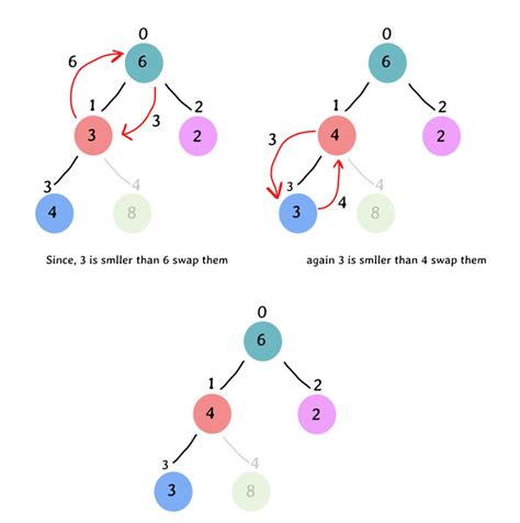 A Visual Intro To Complete Binary Tree Heaps And Heap Sort With Source Code Python By
