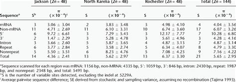 Genomic Distribution Of Apoe Sequence Diversity In The Core Sample