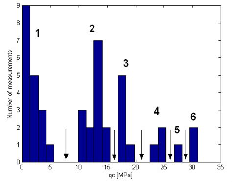 Example Of The Histogram For The Cpt Measurement Data Download Example Of The Histogram For The Cpt Measurement Data Download