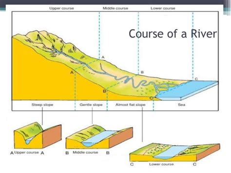 Rivers And Streams PPTX