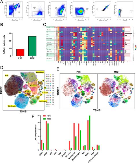 Mass Cytometry Was Used To Analyse The Tumour Immune Microenvironment Download Scientific