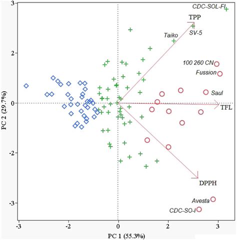 The Principal Component Analysis Of Total Polyphenols Tpp Total