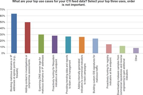 Beyond Feeds A Deep Dive Into Threat Intelligence Sources Recorded