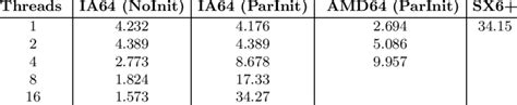 memory performance of the parallel vector triad in gb s for purely