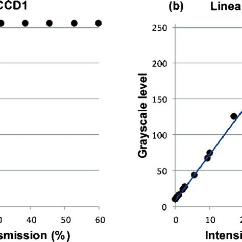 Contrast Transfer Function Ctf Curves Of The Two Ccd Detectors Two Download Scientific