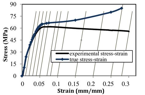 The True And Experimental Stress Strain Curves Of The Polymer Matrix Download Scientific Diagram