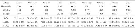 Figure 1 From Understanding Convolution On Graphs Via Energies Semantic Scholar