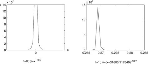 Solution Near Singular Point Download Scientific Diagram