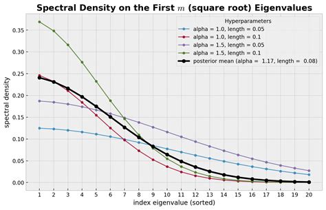 Hilbert Space Approximation Gaussian Process Module — Numpyro Documentation