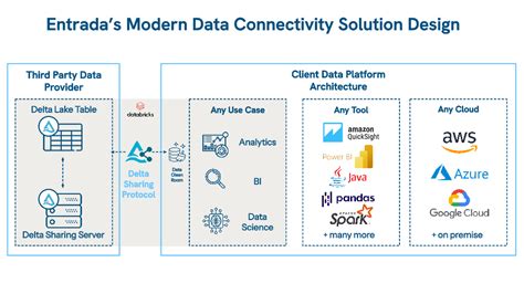 Modern Data Connectivity Entrada