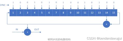 【业务领域】scramblede Scramble加扰解扰总结数据 加扰和解扰 Csdn博客 【业务领域】scramblede Scramble加扰解扰总结数据 加扰和解扰 Csdn博客