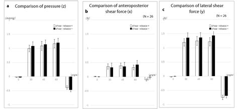 Fact Finding Survey Of Pressure And Shear Force At The Heel Using A Three Axis Tactile Sensor