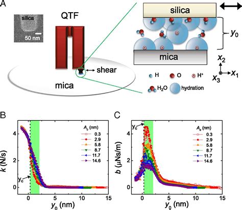 Probing Nonlinear Rheology Layer By Layer In Interfacial Hydration Water Pnas