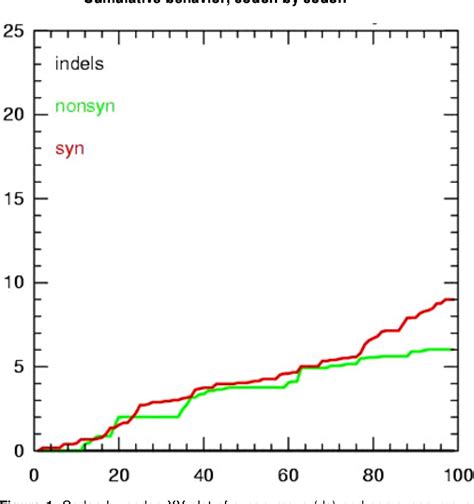 Figure 1 From Immune Pressure Analysis Of Protease And Reverse Transcriptase Genes Of Primary
