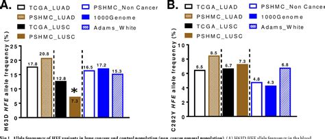 Table 1 From Impact Of Hfe Variants And Sex In Lung Cancer Semantic