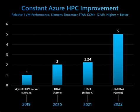 Azure Gets Two Next Gen Vms With Amd 4th Gen Epyc Processors