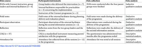 Data Collection Sources Participants And Data Analysis Download