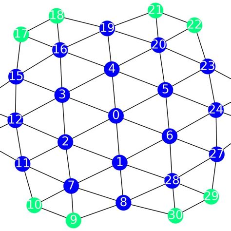 Fig S2 In The Graph Above The Blue Nodes Have A Clustering