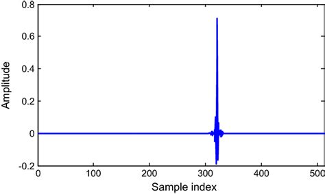 Impulse Response Of The Sparse Acoustic Echo Path Download Scientific Diagram
