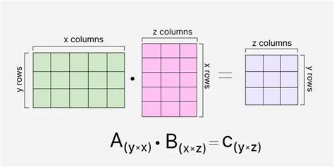 Matrix Multiplication Geeksforgeeks