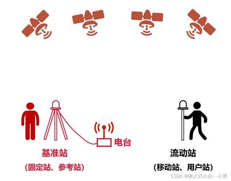 【物联网】用最简单的话说明rtk（实时动态差分定位）rtk定位 Csdn博客