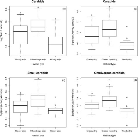 Effects Of Habitat Type On A Carabid Species Richness Activity