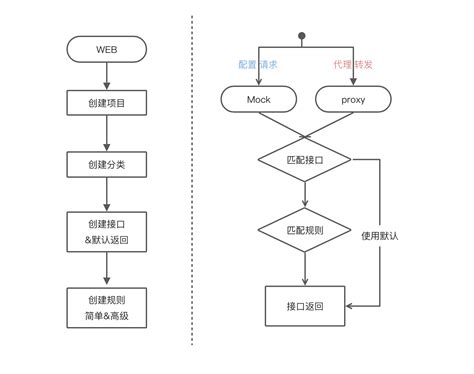 测试开发【mock平台】01开篇：平台设计和整体规划java 简易mock平台 Csdn博客