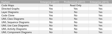 Visualize Code With Visual Studio Developer Support