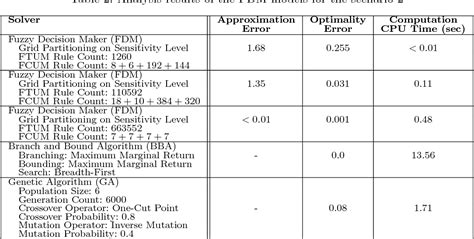 Table 2 From Rule Based Weapon Target Assignment On The Battlefield