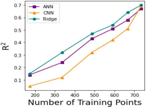 Transferability Of An Ml Model The Coefficient Of Determination R 2 Download Scientific