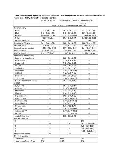 Assessing The Value Of Comorbidity Clusters In Predicting Clinical