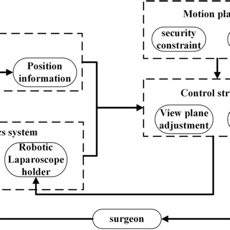 Framework Of Autonomous Adjustment Algorithm Of Surgical Field Of View Download Scientific Diagram