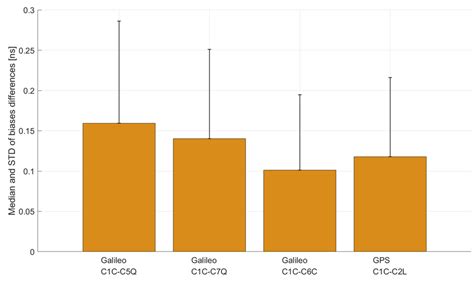Median And Std Of Has Code Biases Minus The Differential Code Bias Download Scientific Diagram