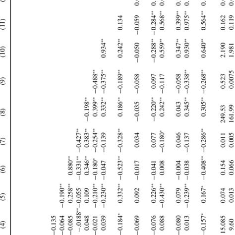 Descriptive Statistics And Bivariate Correlation Coefficients
