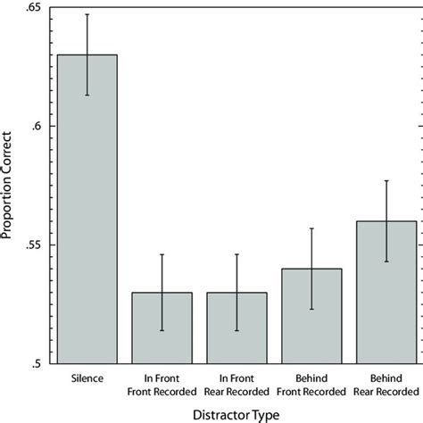 Average Proportion Correct As A Function Of The Distractor Sound Source