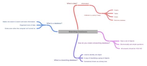 branching databases coggle diagram