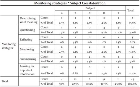 Metacognitive Awareness And Comprehension Monitoring In Reading Ability Of Iranian Efl Learners