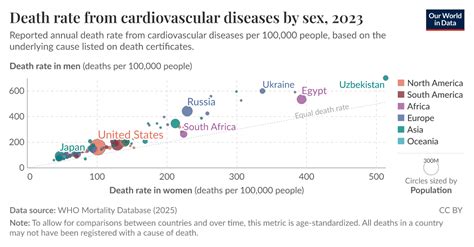 Death Rate From Cardiovascular Diseases By Sex Our World In Data